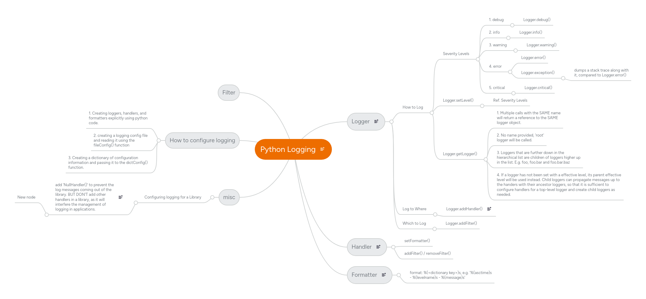 Python Logging | MindMeister Mind Map