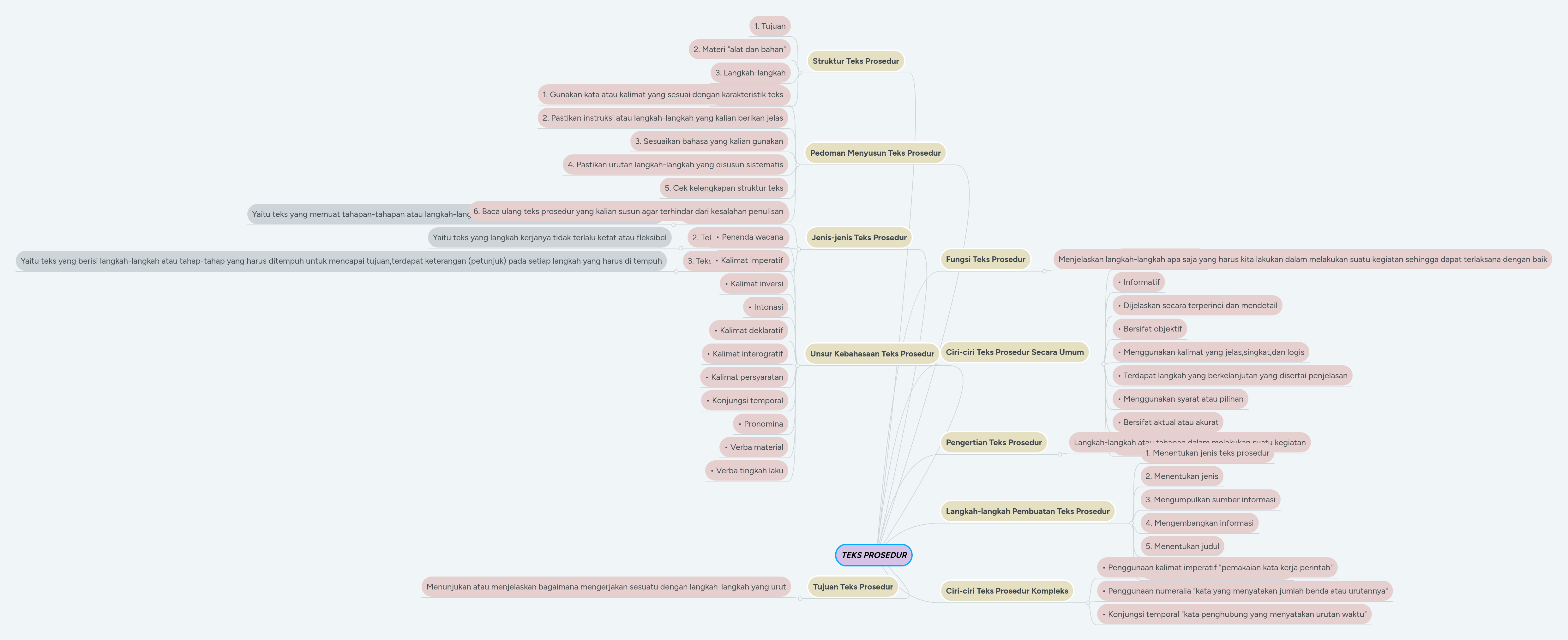 TEKS PROSEDUR | MindMeister Mind Map