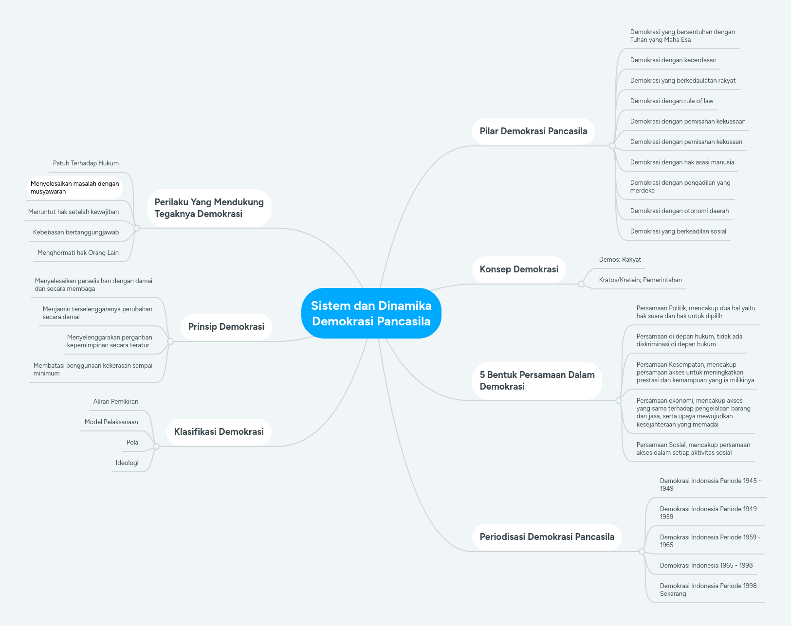Sistem dan Dinamika Demokrasi Pancasila | MindMeister Mind map