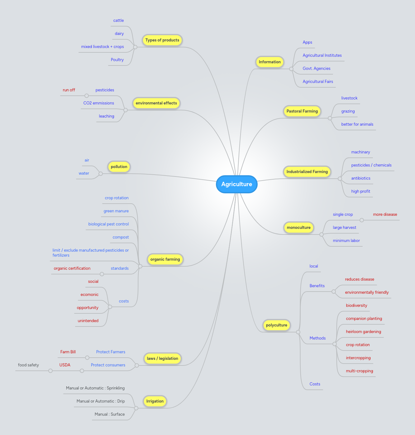 Agriculture | MindMeister Mind Map