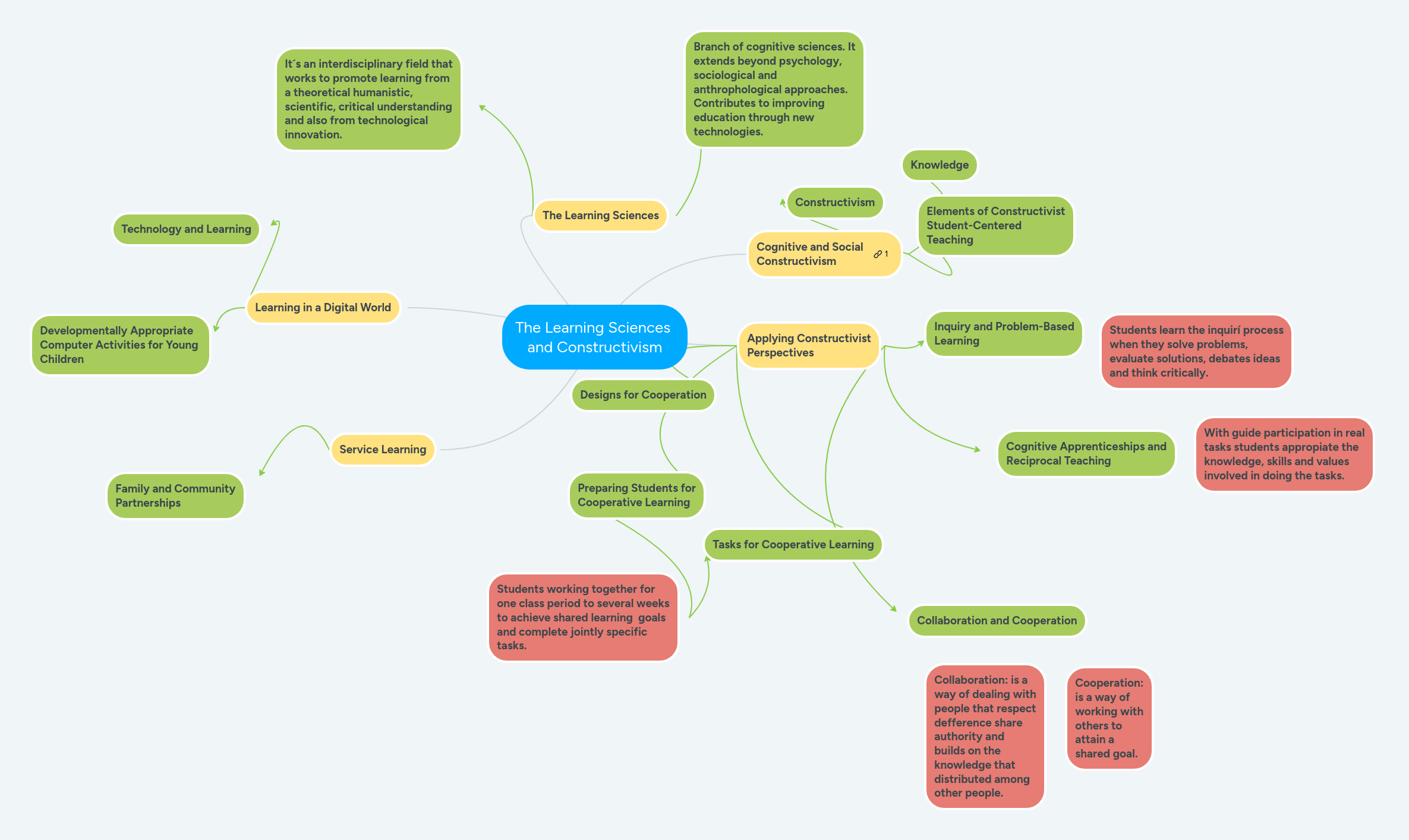 The Learning Sciences and Constructivism | MindMeister Mind Map