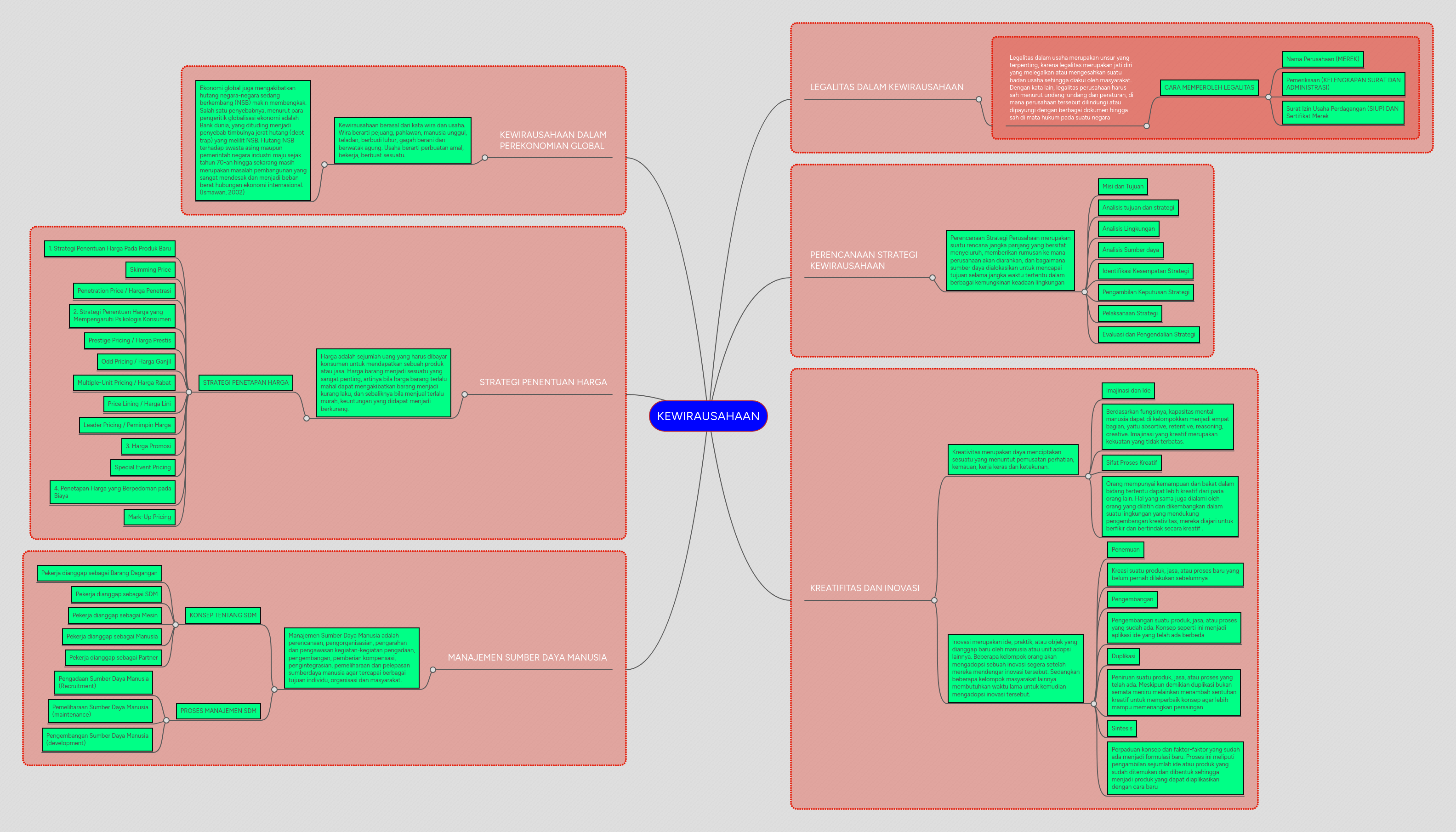 KEWIRAUSAHAAN | MindMeister Mind Map