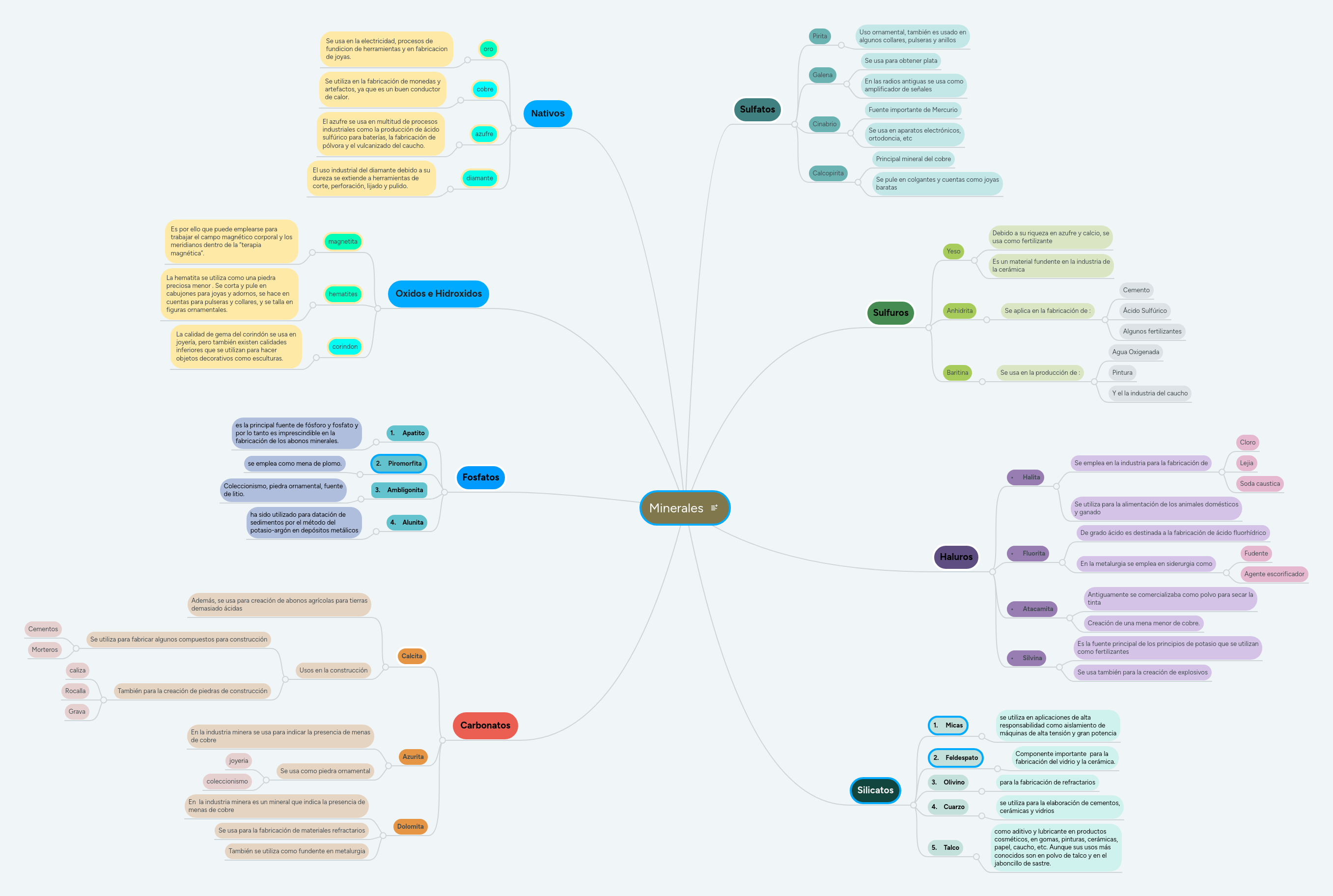 Minerales | MindMeister Mapa Mental