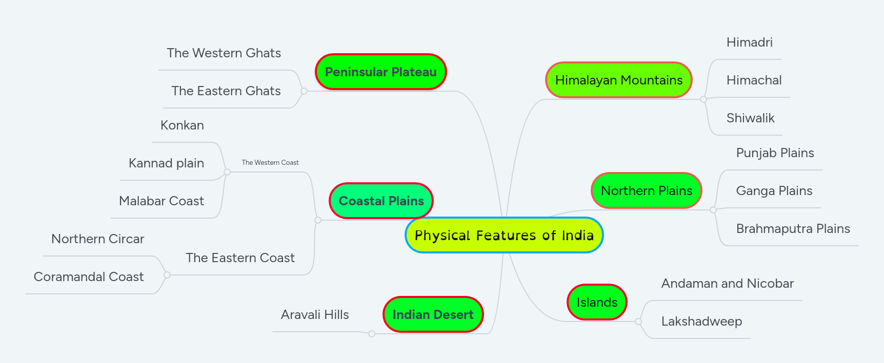 Physical Features of India | MindMeister Mind map