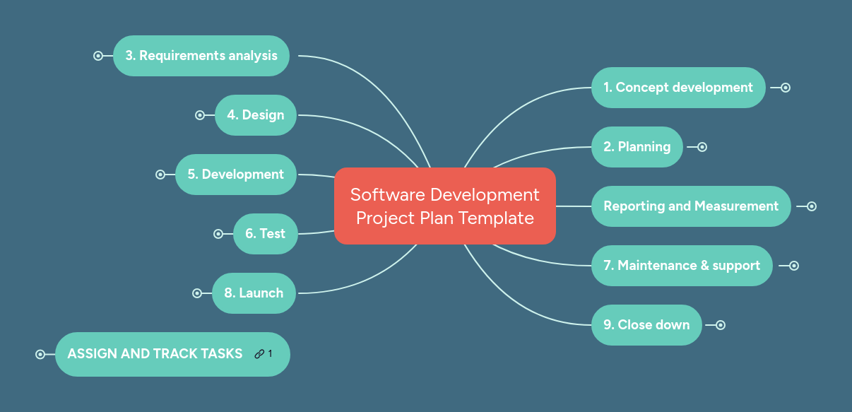 Software Development Project Plan Template | MindMeister Mind map