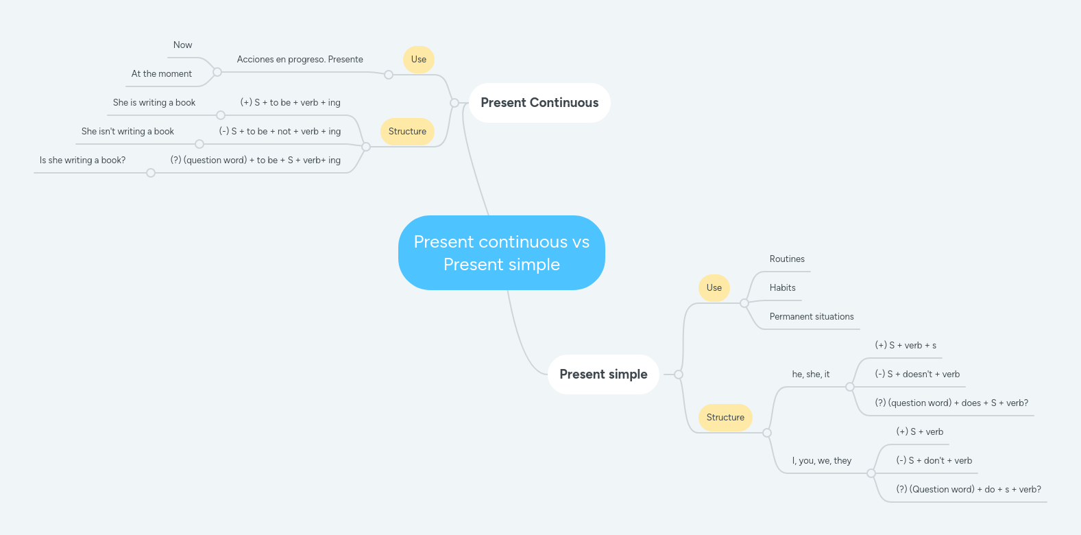 Present continuous vs Present simple | MindMeister Mind Map