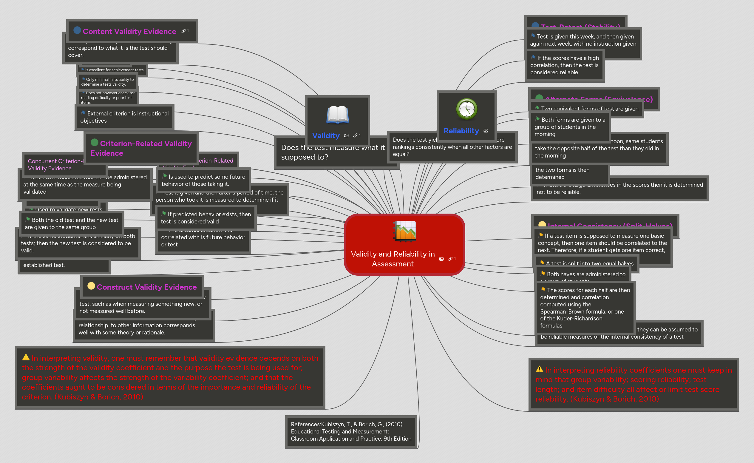 Validity and Reliability in Assessment | MindMeister Mind Map