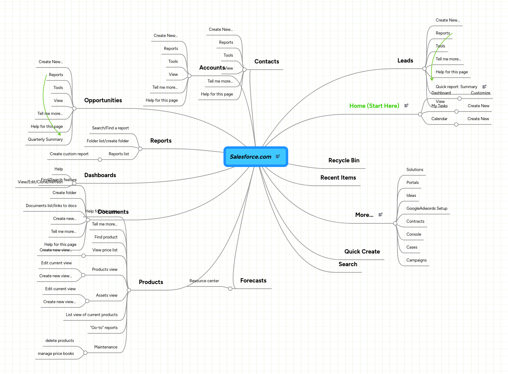 Salesforce.com | MindMeister Mind map