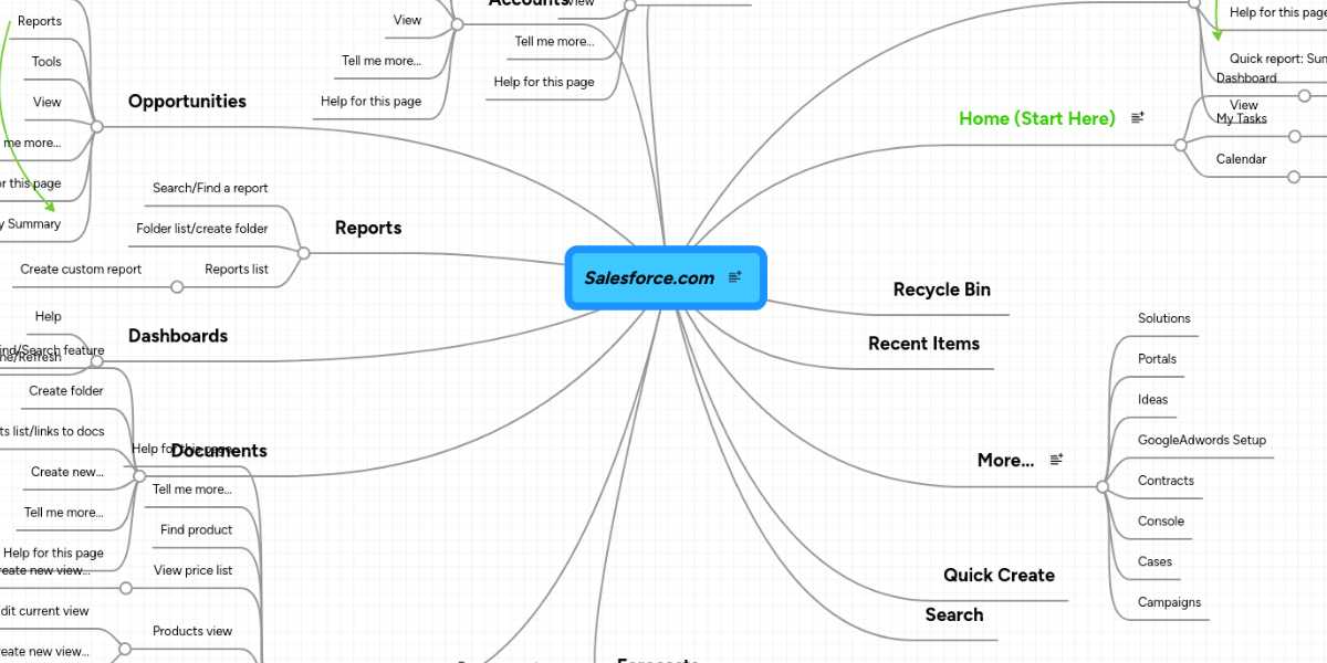 Salesforce.com | MindMeister Mind Map