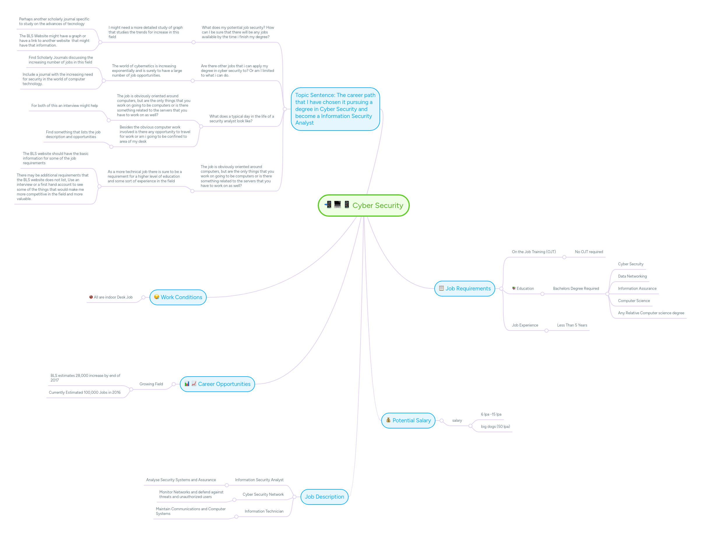 Cyber Security | MindMeister Mind map