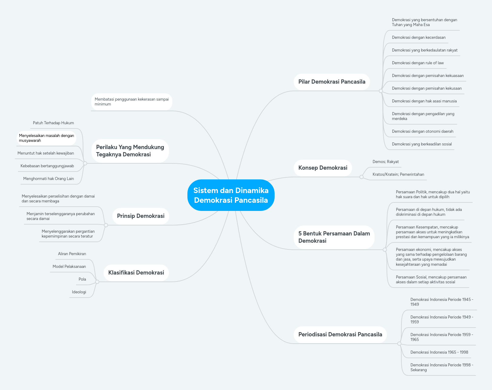 Sistem dan Dinamika Demokrasi Pancasila | MindMeister Mind Map