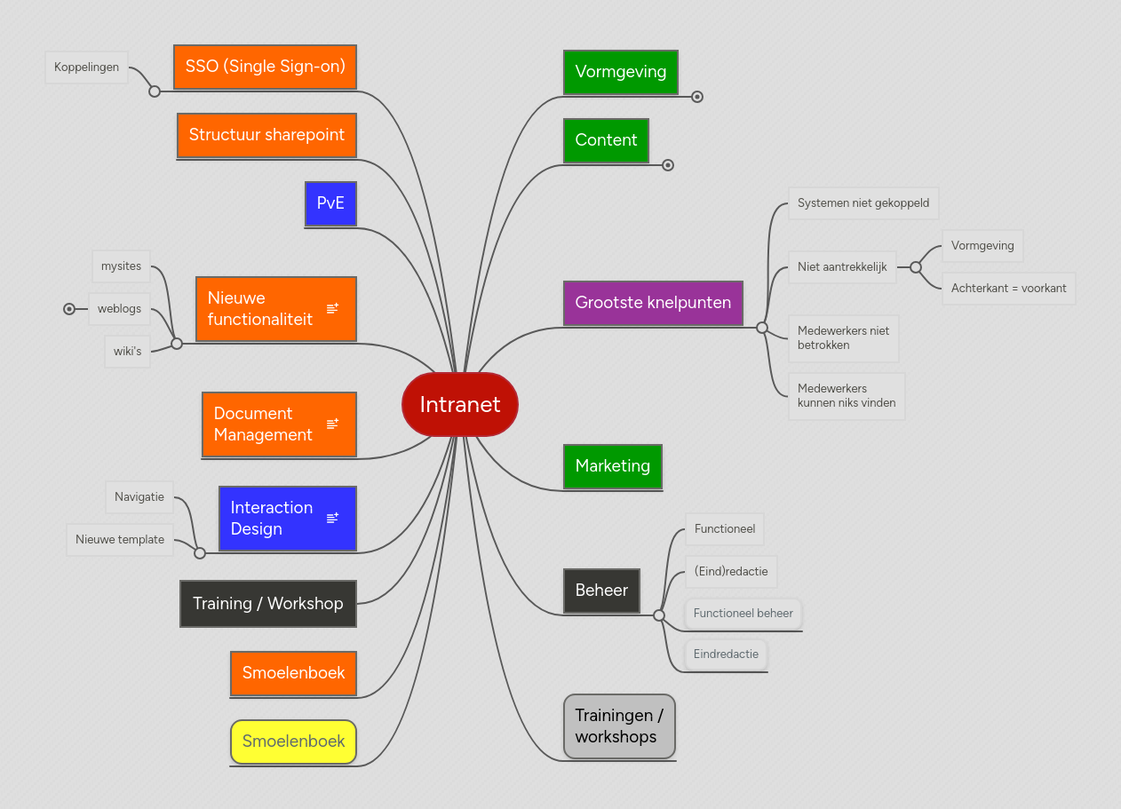 Intranet | MindMeister Mind map