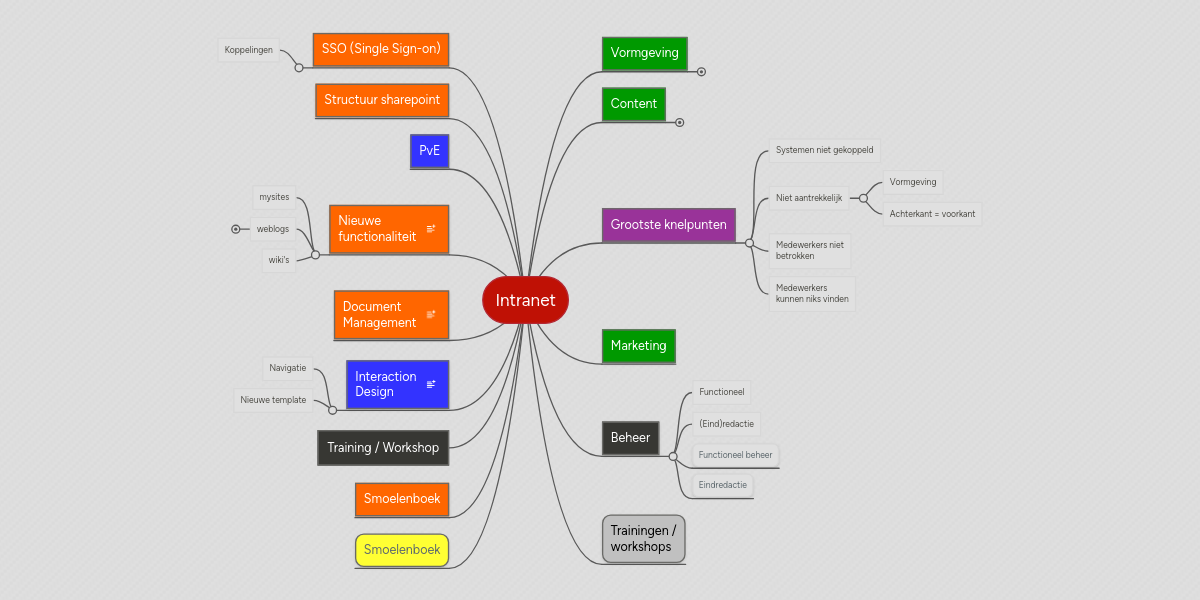 Intranet | MindMeister Mind Map