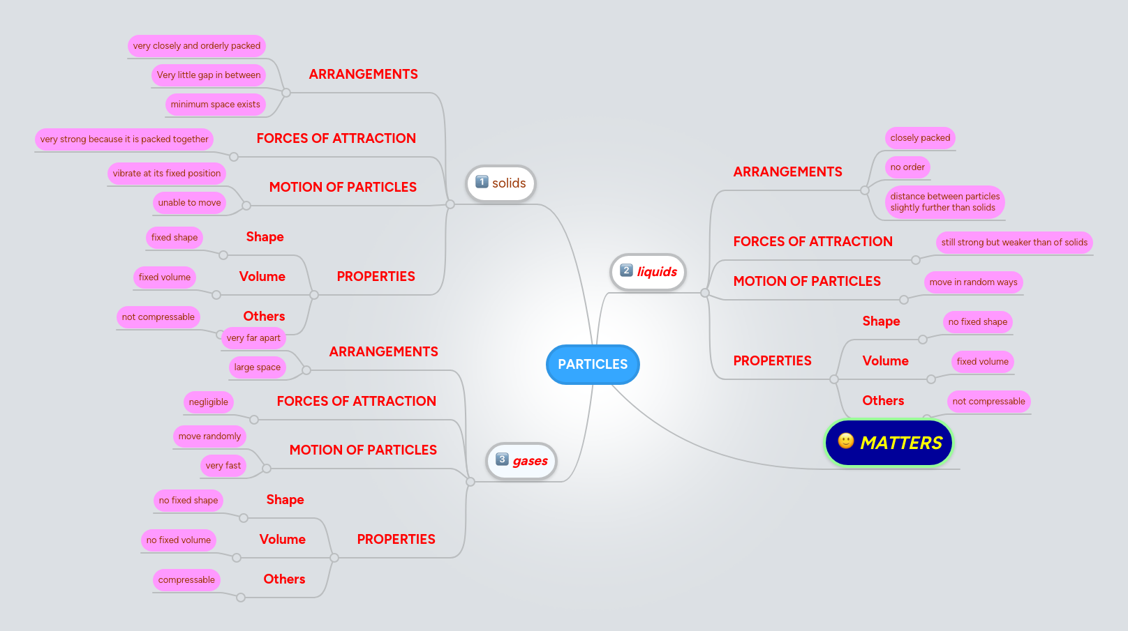 PARTICLES | MindMeister Mind Map
