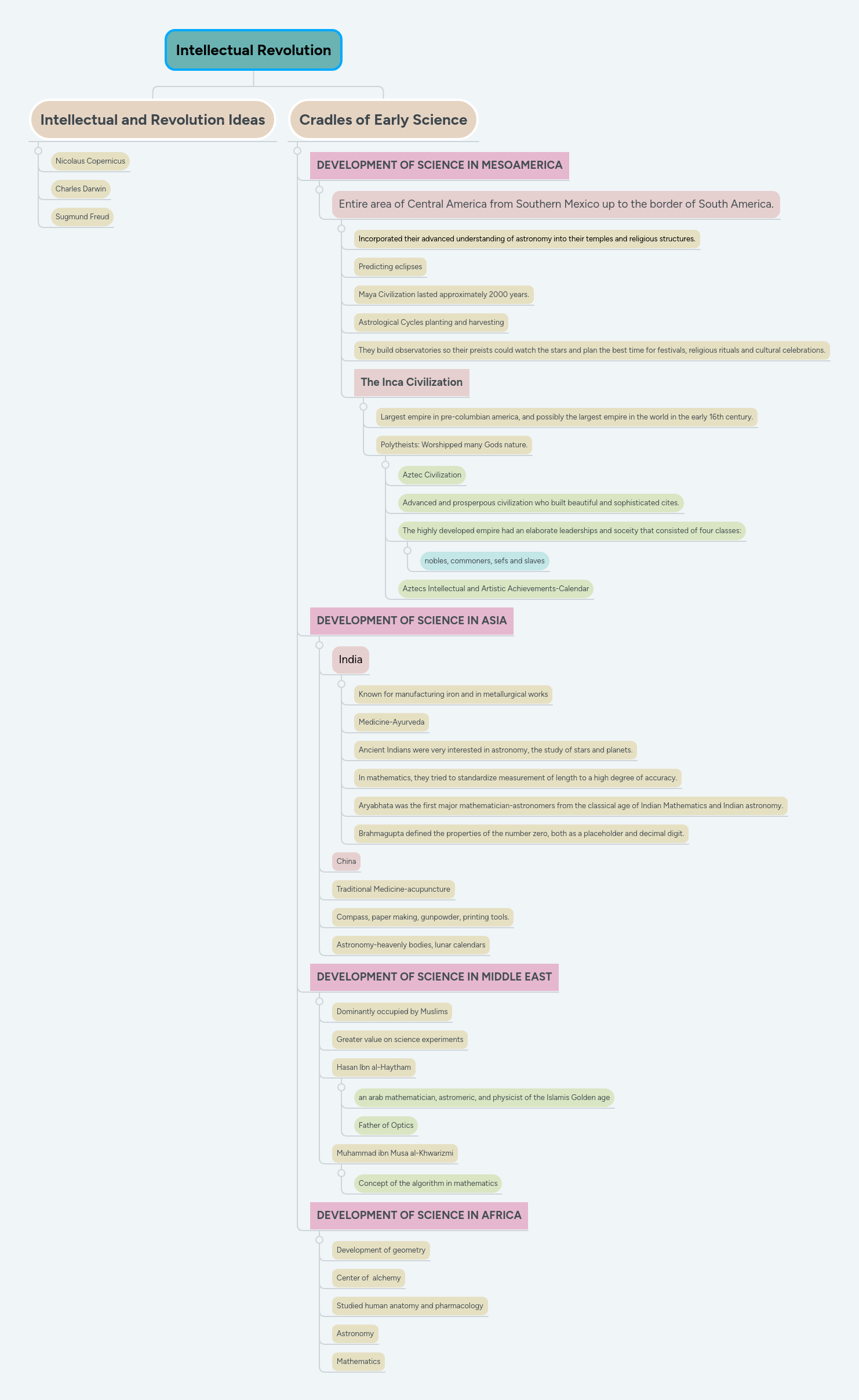 Intellectual Revolution | MindMeister Mind map