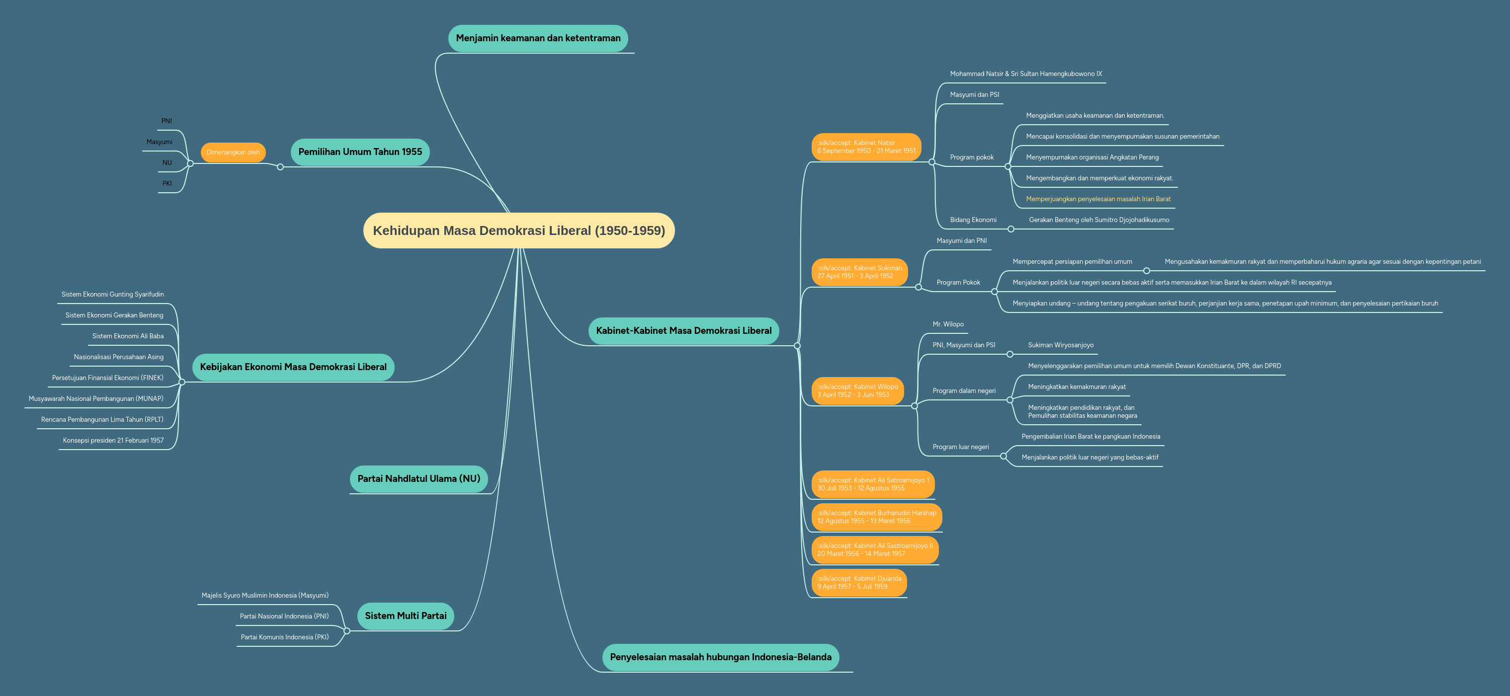 Kehidupan Masa Demokrasi Liberal (1950-1959) | MindMeister Mind map