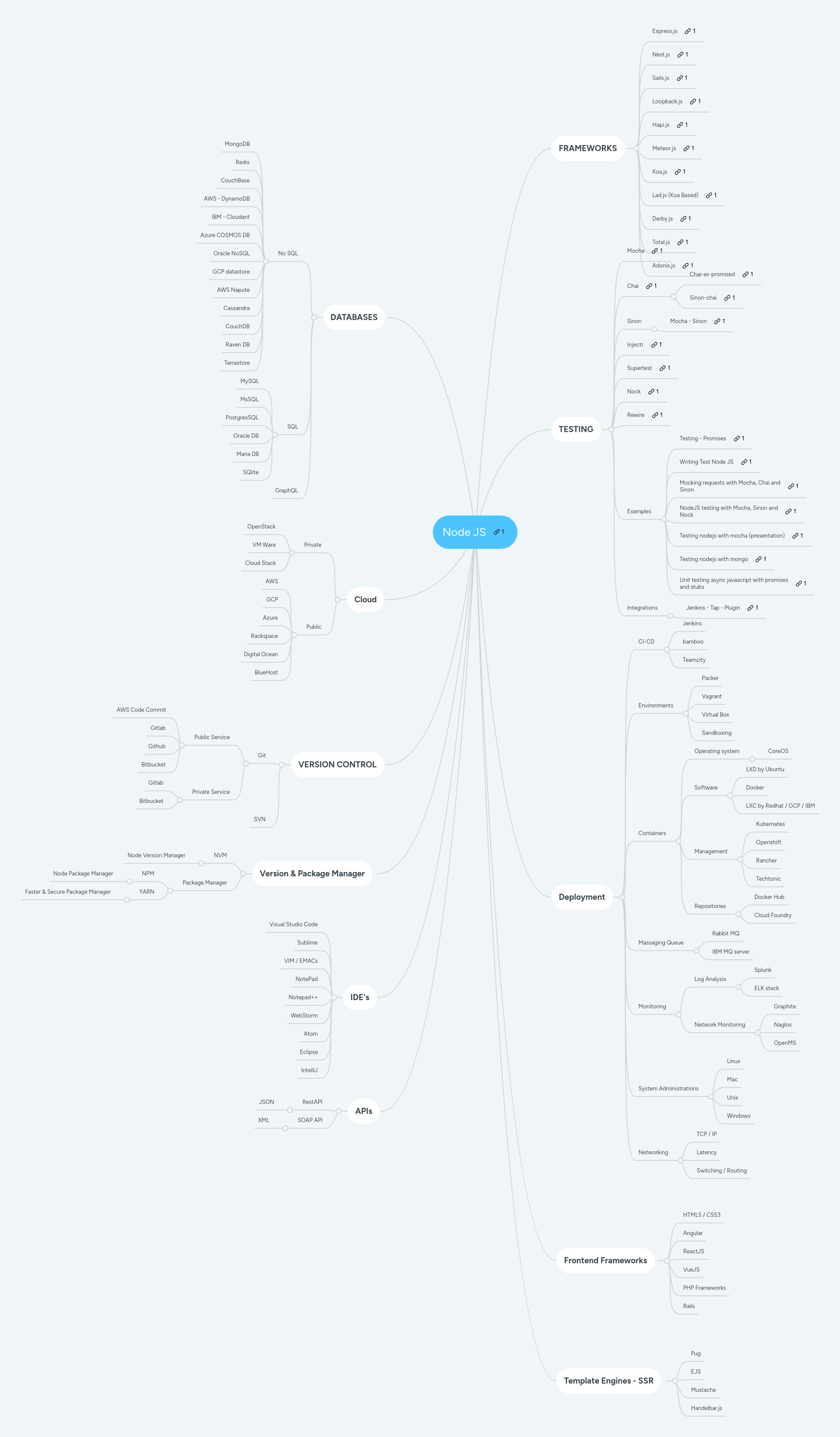 Node JS | MindMeister Mind Map