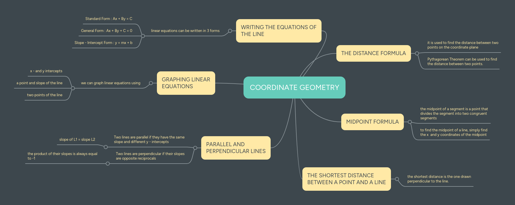 COORDINATE GEOMETRY | MindMeister Mind map