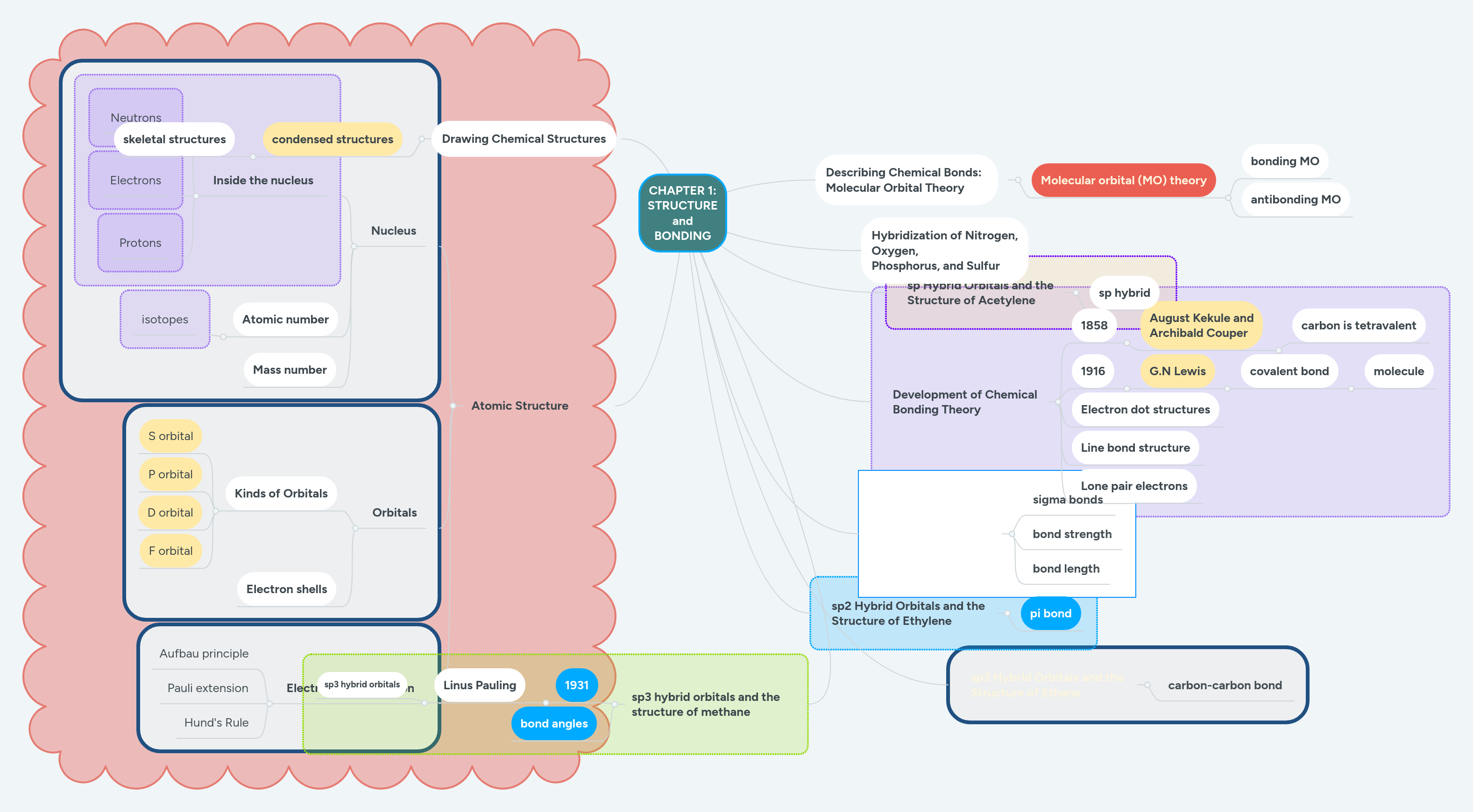 CHAPTER 1: STRUCTURE and BONDING | MindMeister Mind map
