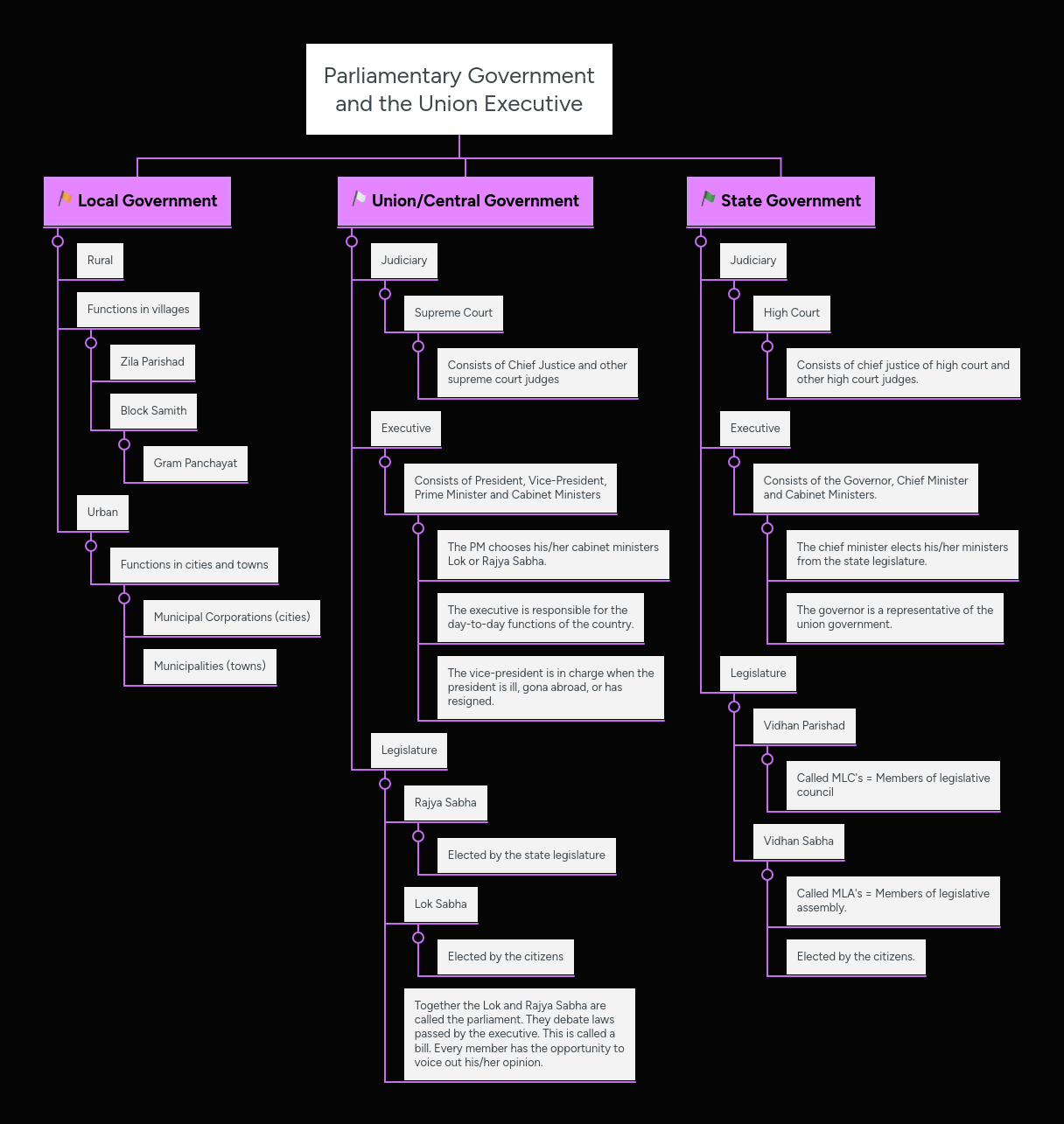 Parliamentary Government and the Union Executive | MindMeister Mind map