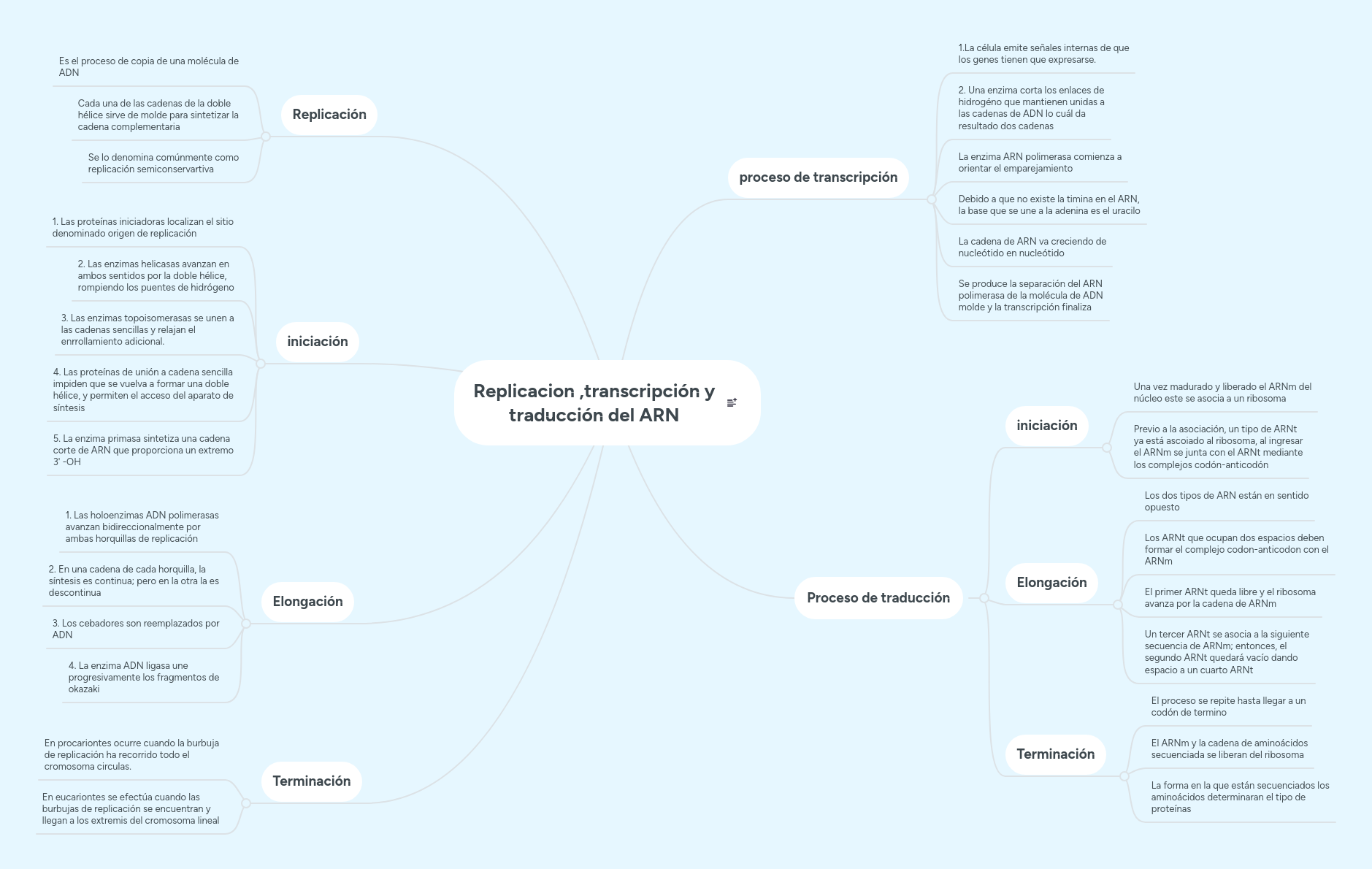 Replicacion ,transcripción y traducción del ARN | MindMeister Mapa Mental