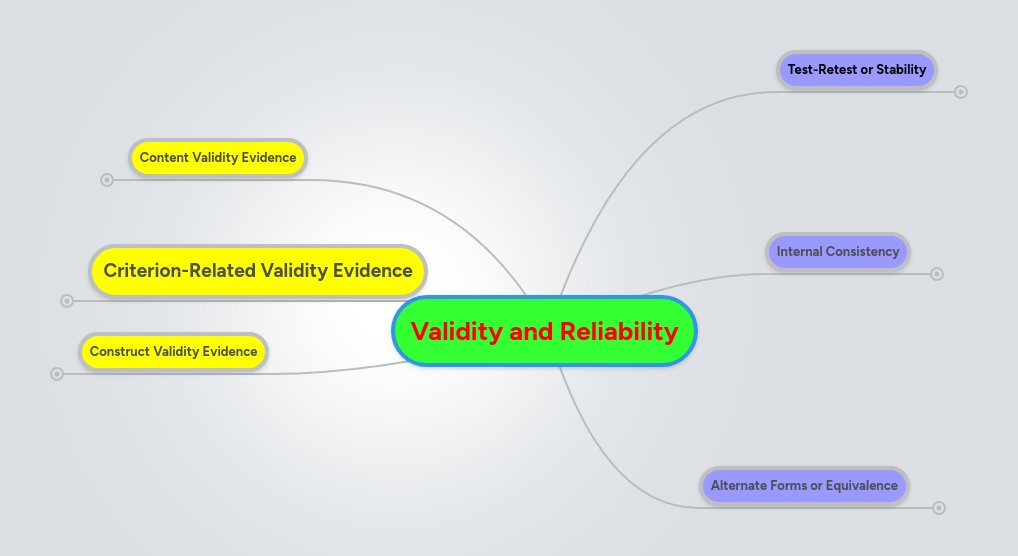 Validity and Reliability | MindMeister Mind map