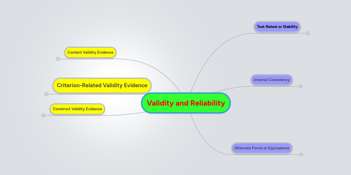 Validity and Reliability | MindMeister Mind Map