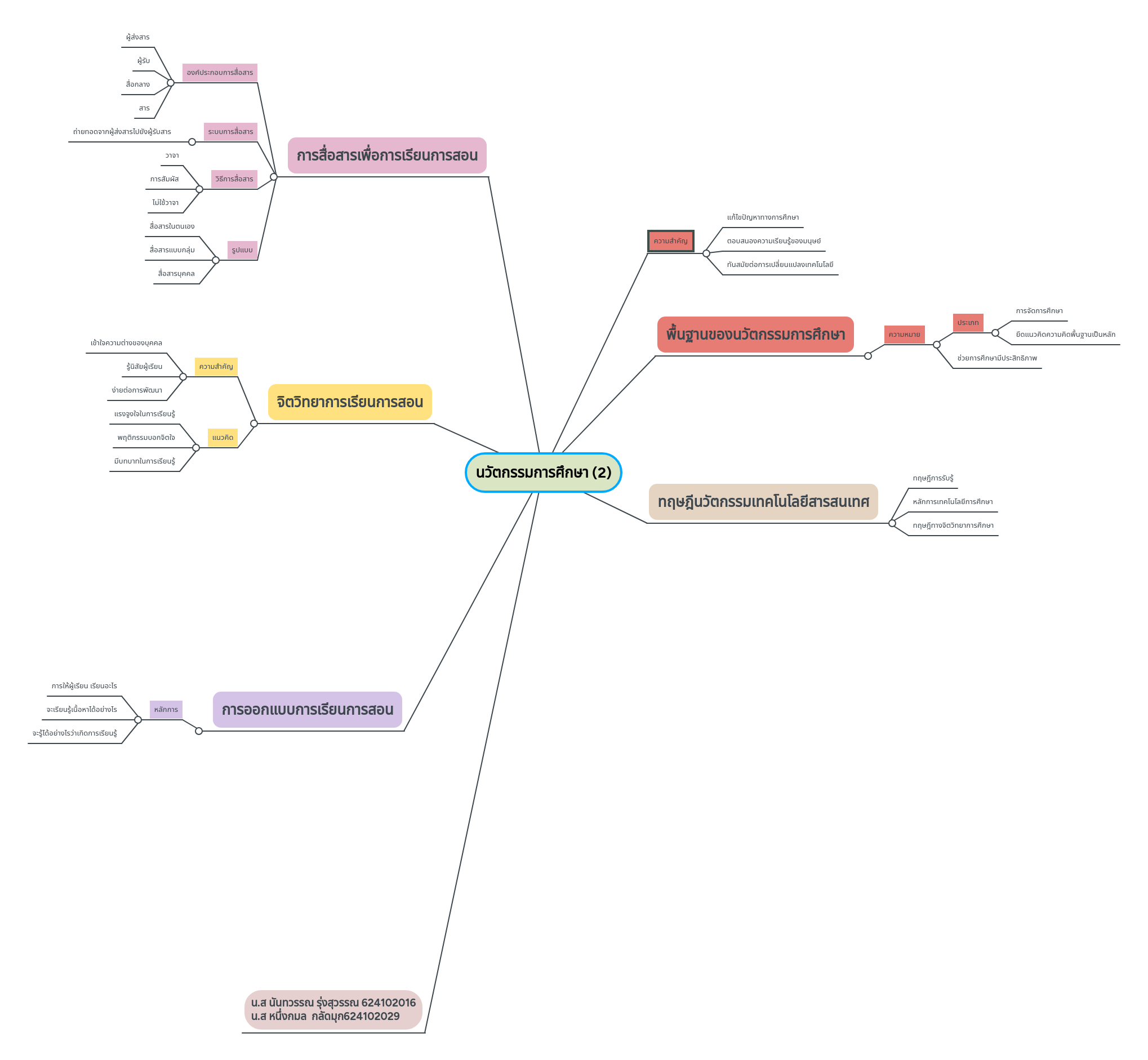 Mind Mapping Software: Mind Maps | MindMeister