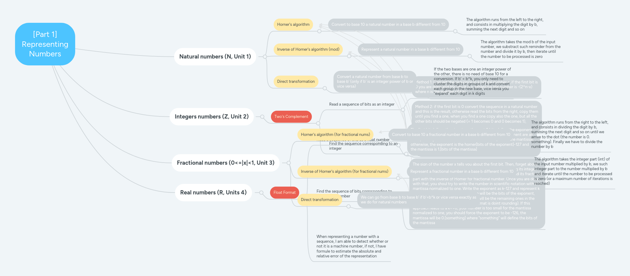 [Part 1] Representing Numbers | MindMeister Mind map