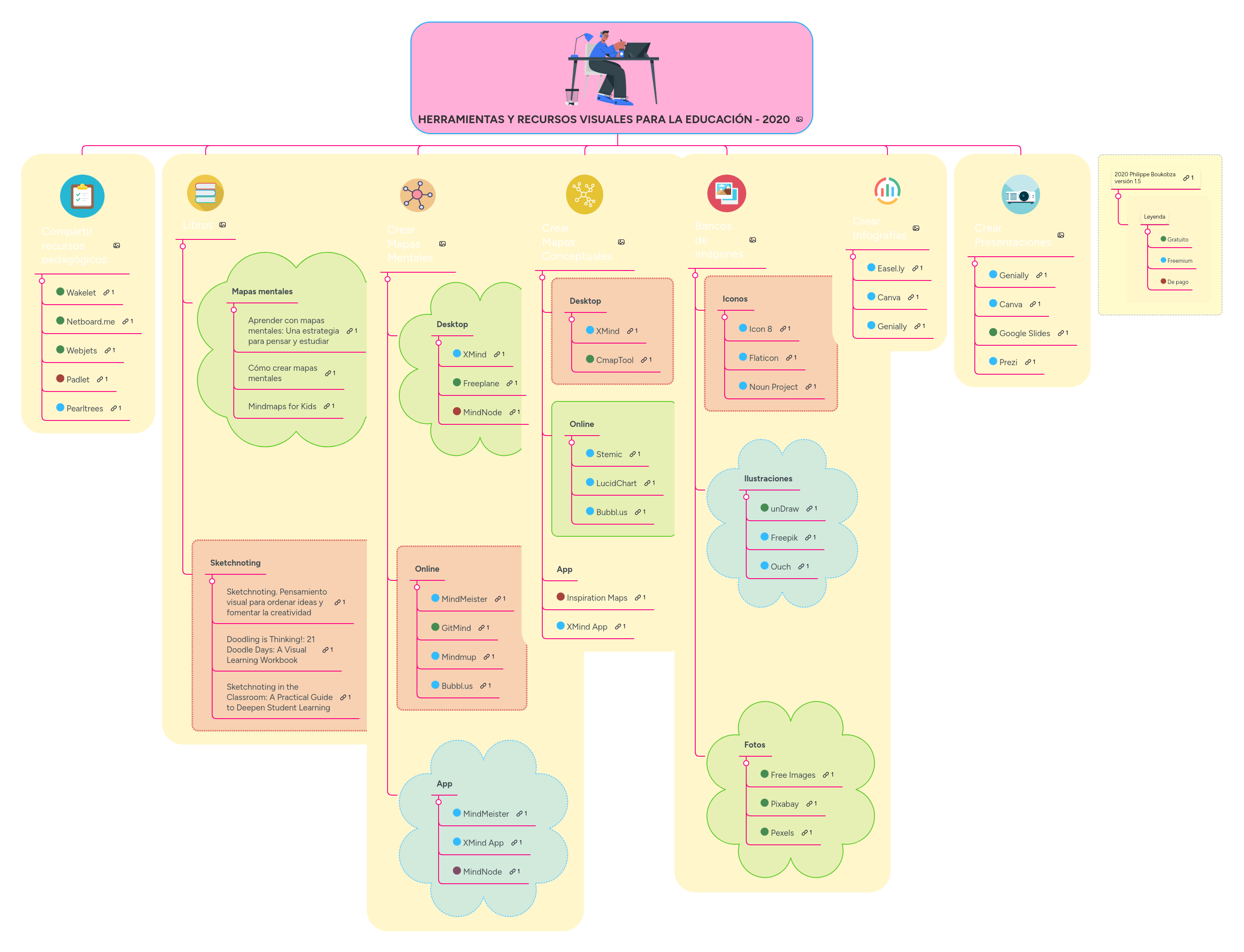 HERRAMIENTAS Y RECURSOS VISUALES PARA LA EDUCACIÓ... | MindMeister Mapa ...