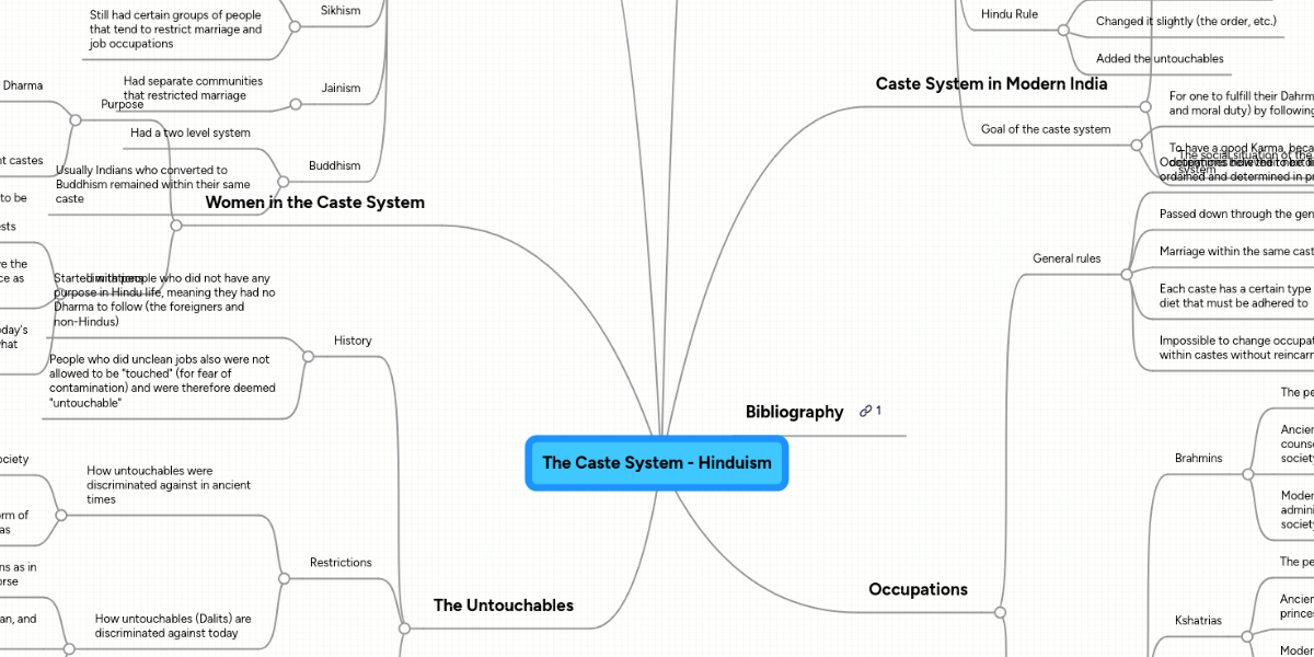 The Caste System - Hinduism | MindMeister Mind Map