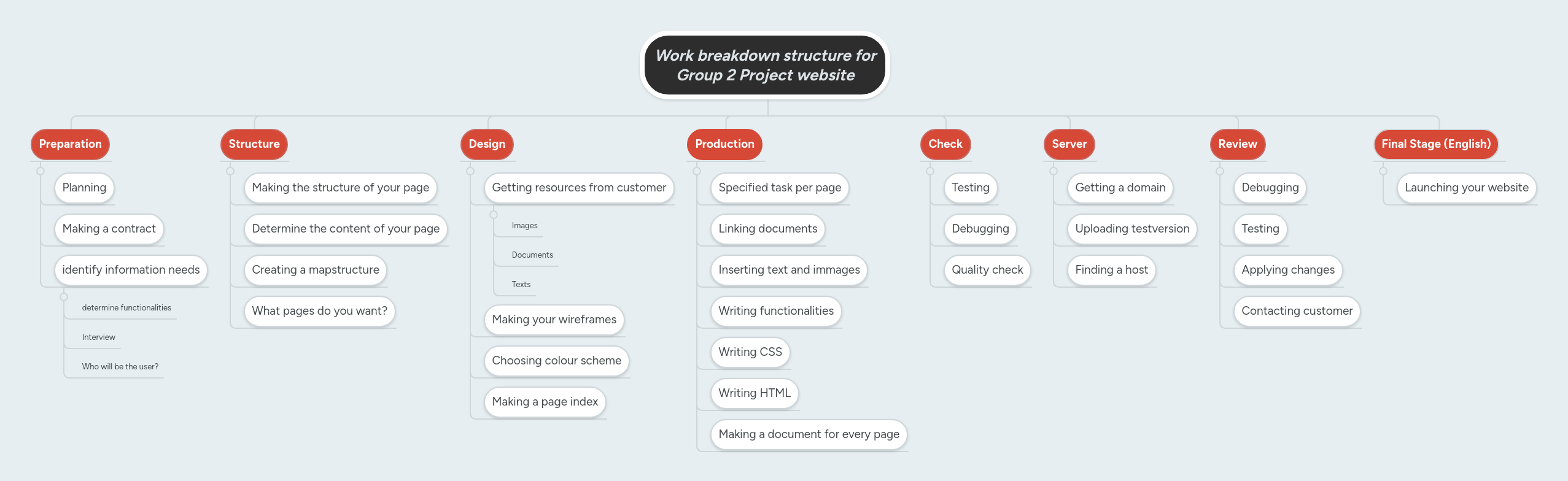 Work breakdown structure for Group 2 Project webs... | MindMeister Mind map