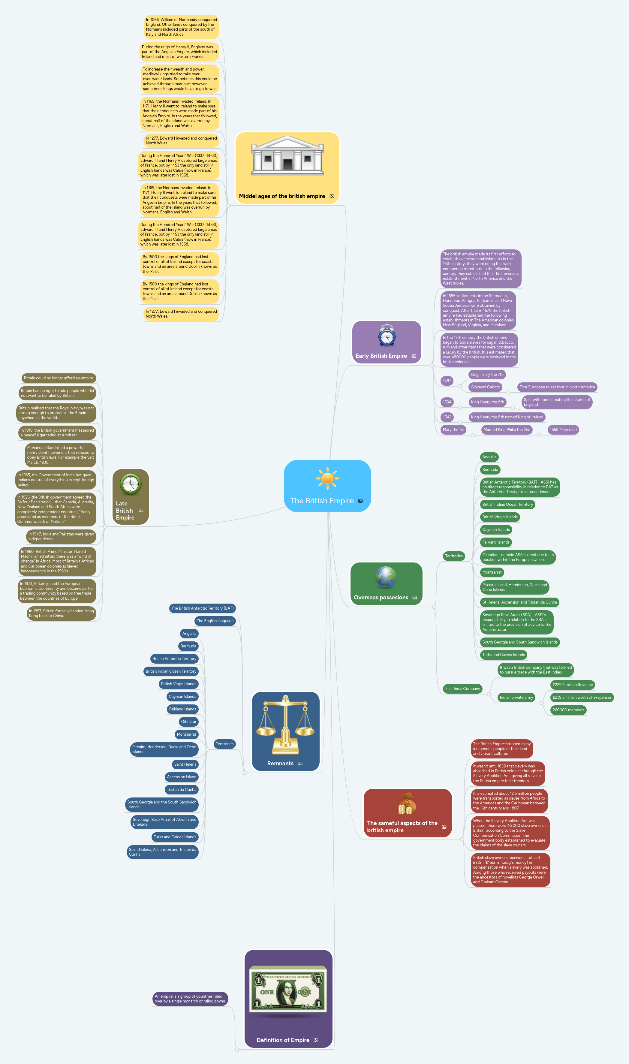 The British Empire | MindMeister Mind Map