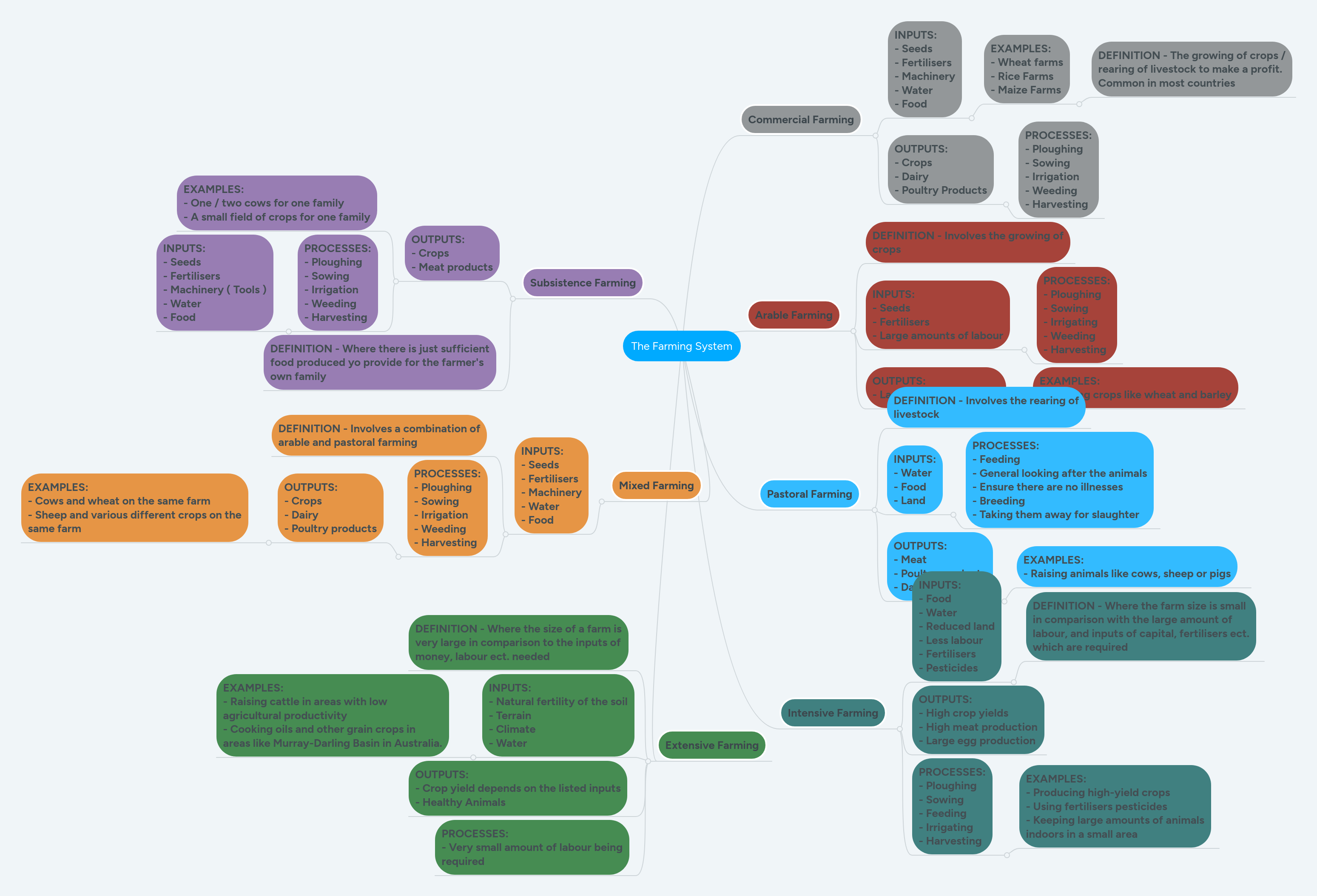 The Farming System | MindMeister Mind Map