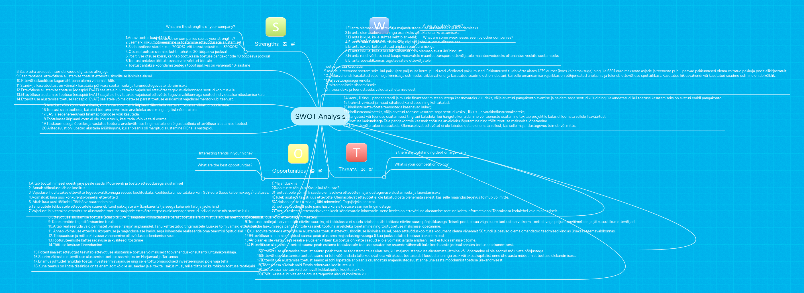 SWOT Analysis | MindMeister Mind Map