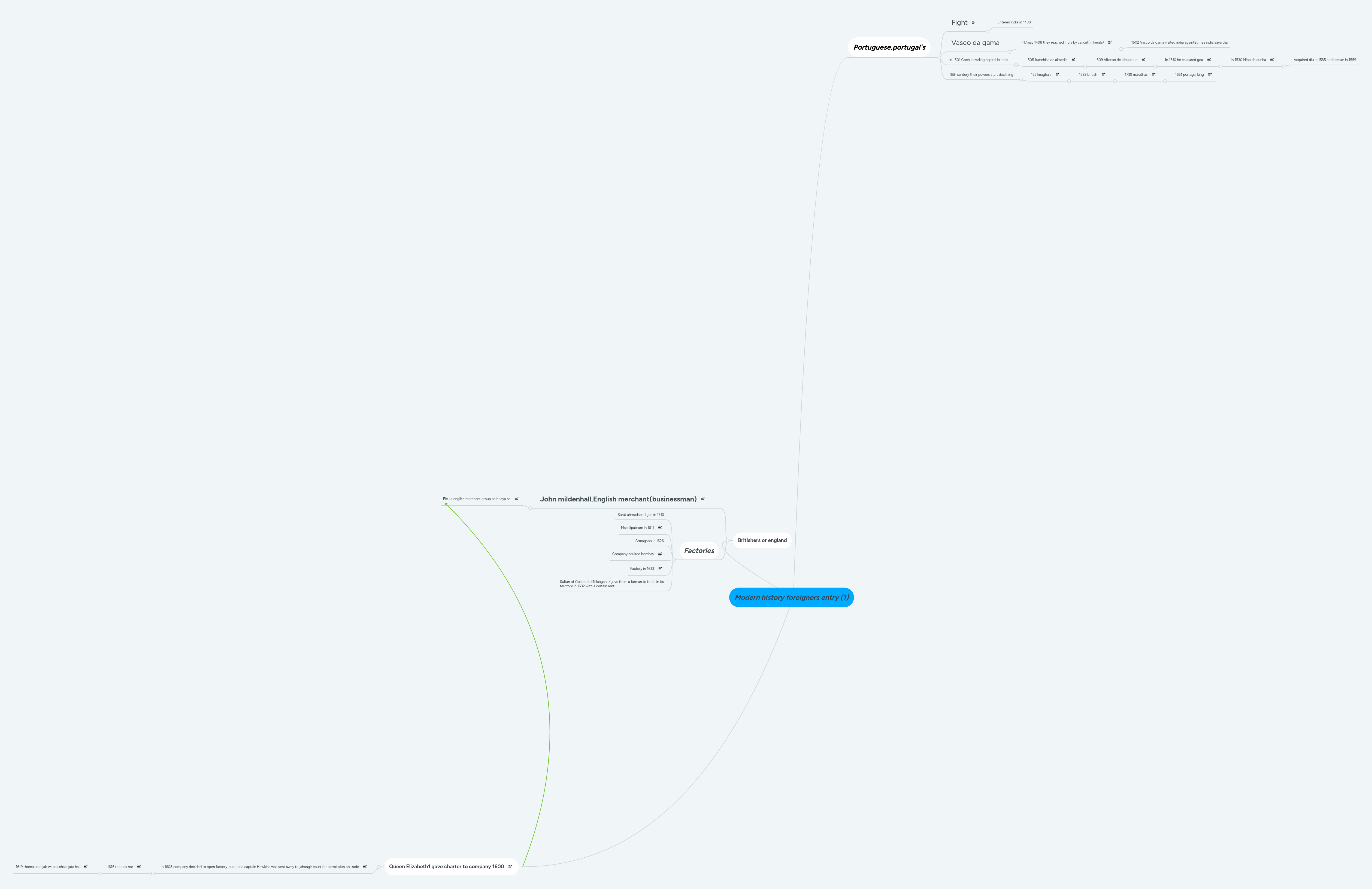 Modern history foreigners entry (1) | MindMeister Mind map