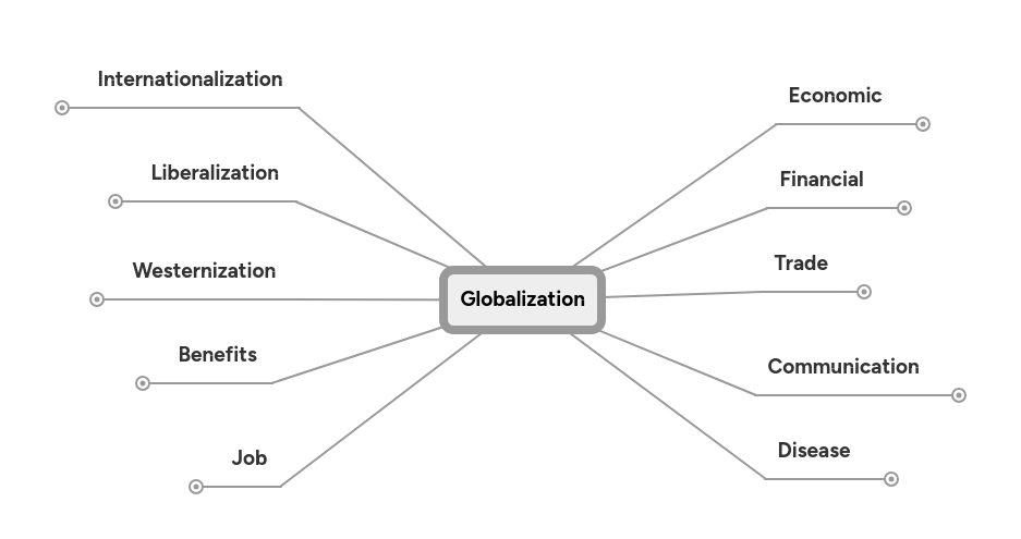 Globalization | MindMeister Mind map