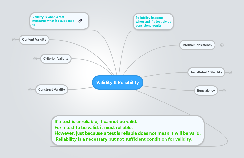 Validity & Reliability | MindMeister Mind map