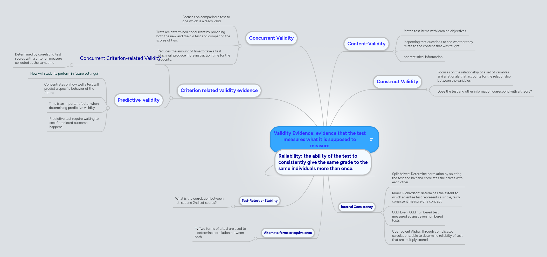 Validity Evidence: evidence that the test measure... | MindMeister Mind Map