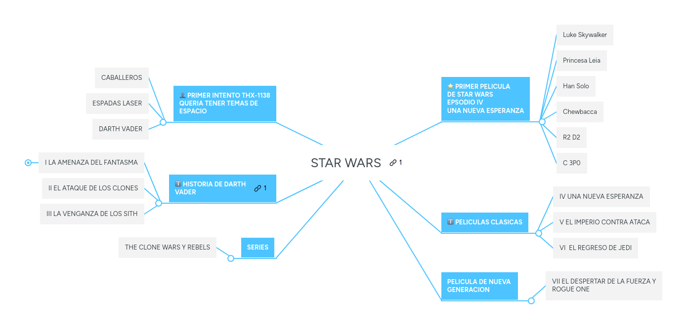 STAR WARS | MindMeister Mapa mental