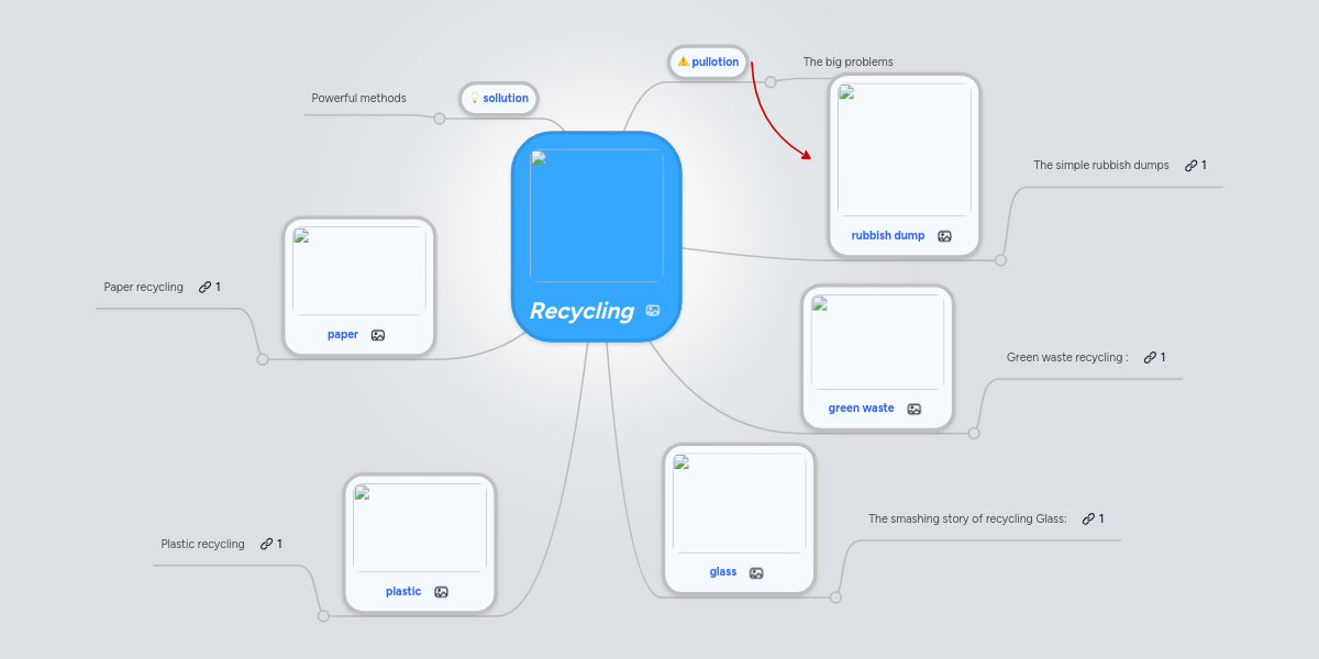 Recycling | MindMeister Mind Map