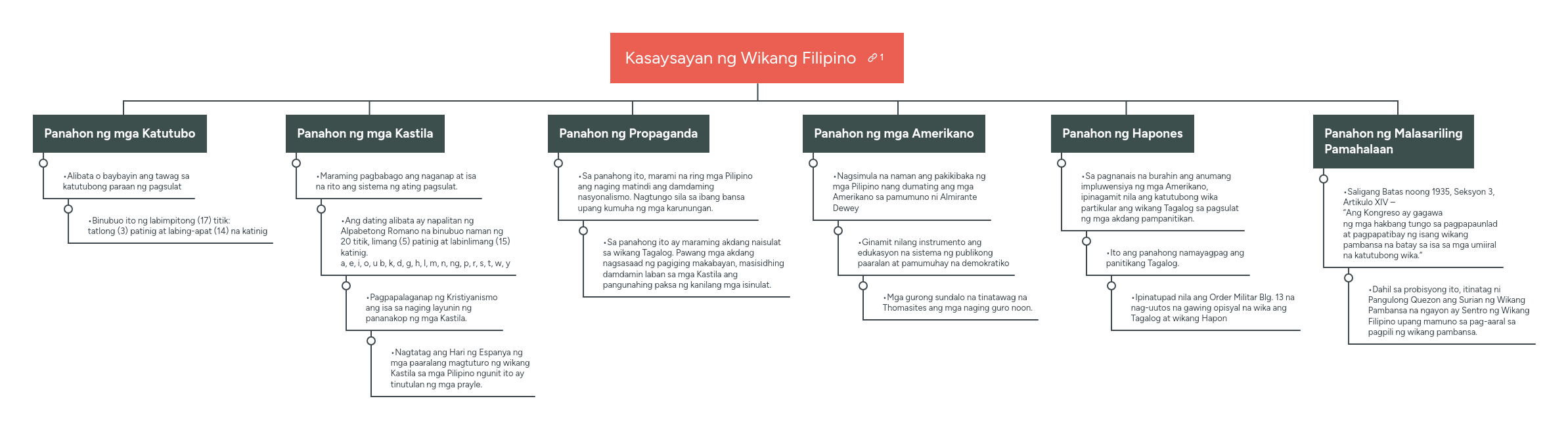 Kasaysayan ng Wikang Filipino | MindMeister Mind map
