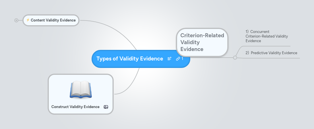 Types of Validity Evidence | MindMeister Mind map