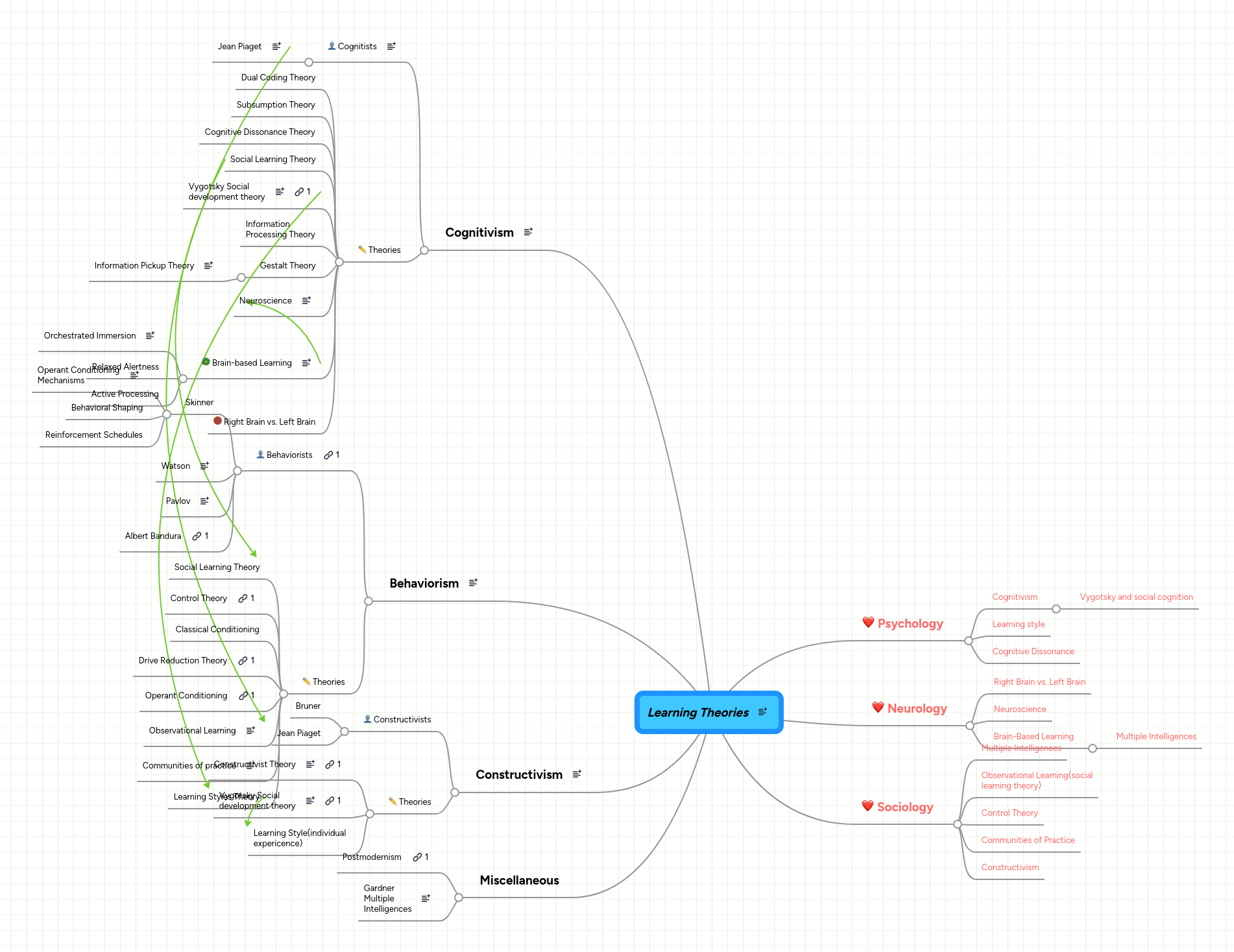Learning Theories | MindMeister Mind map
