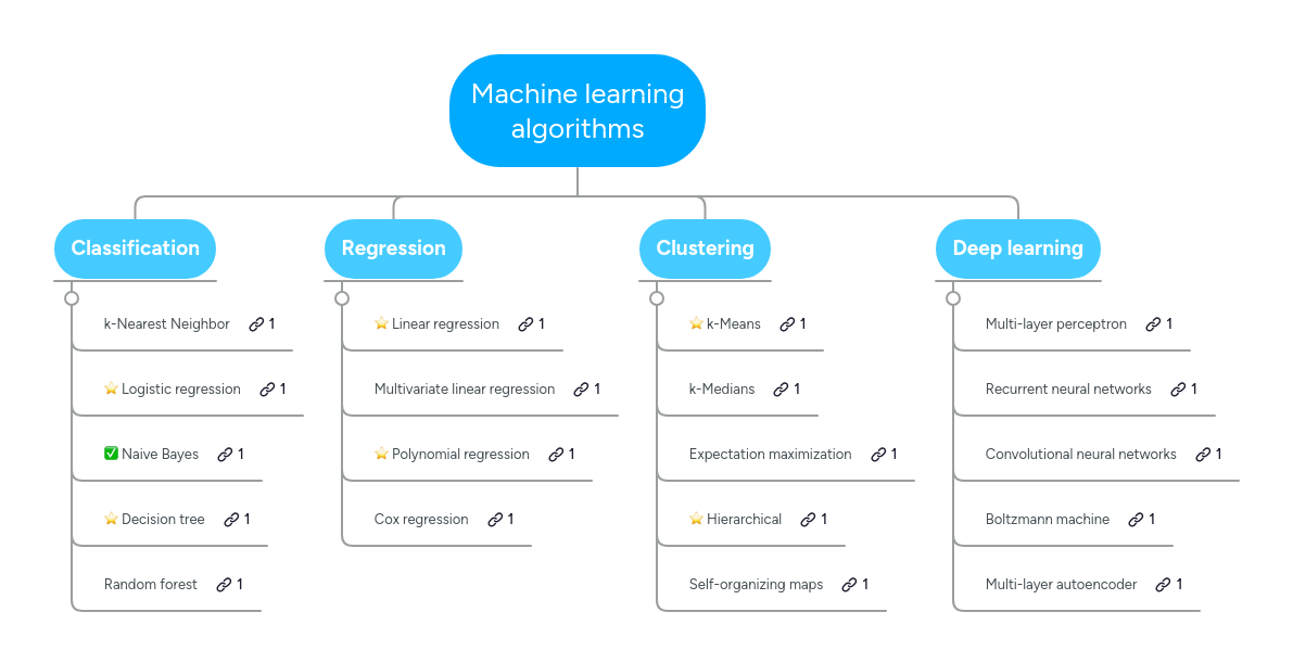 Machine learning algorithms | MindMeister Mind map