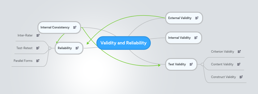 Validity and Reliability | MindMeister Mind map