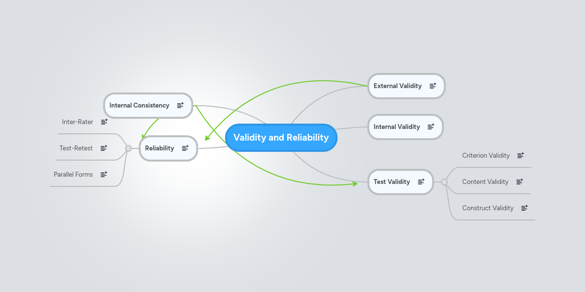 Validity and Reliability | MindMeister Mind Map