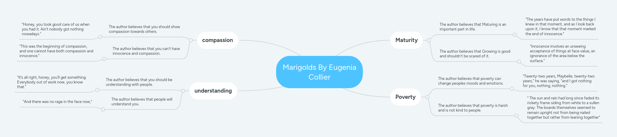 Marigolds By Eugenia Collier | MindMeister Mind map
