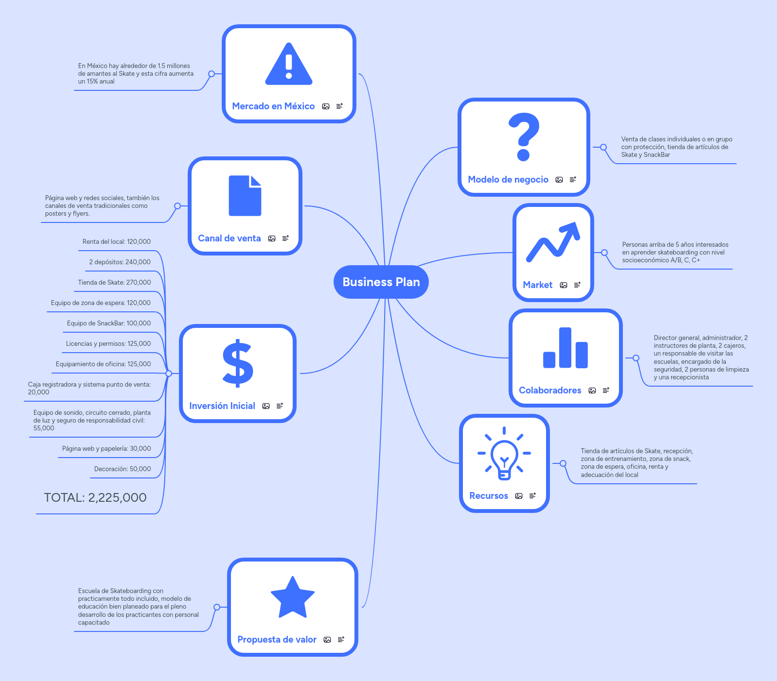 Business Plan | MindMeister Mapa mental