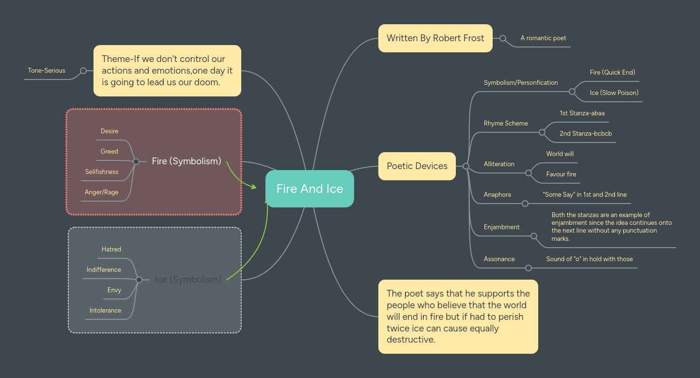 Fire And Ice | MindMeister Mind map
